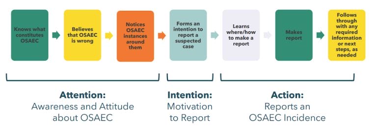 Addressing OSAEC in the Philippines: The Need for Reporting and Action ...